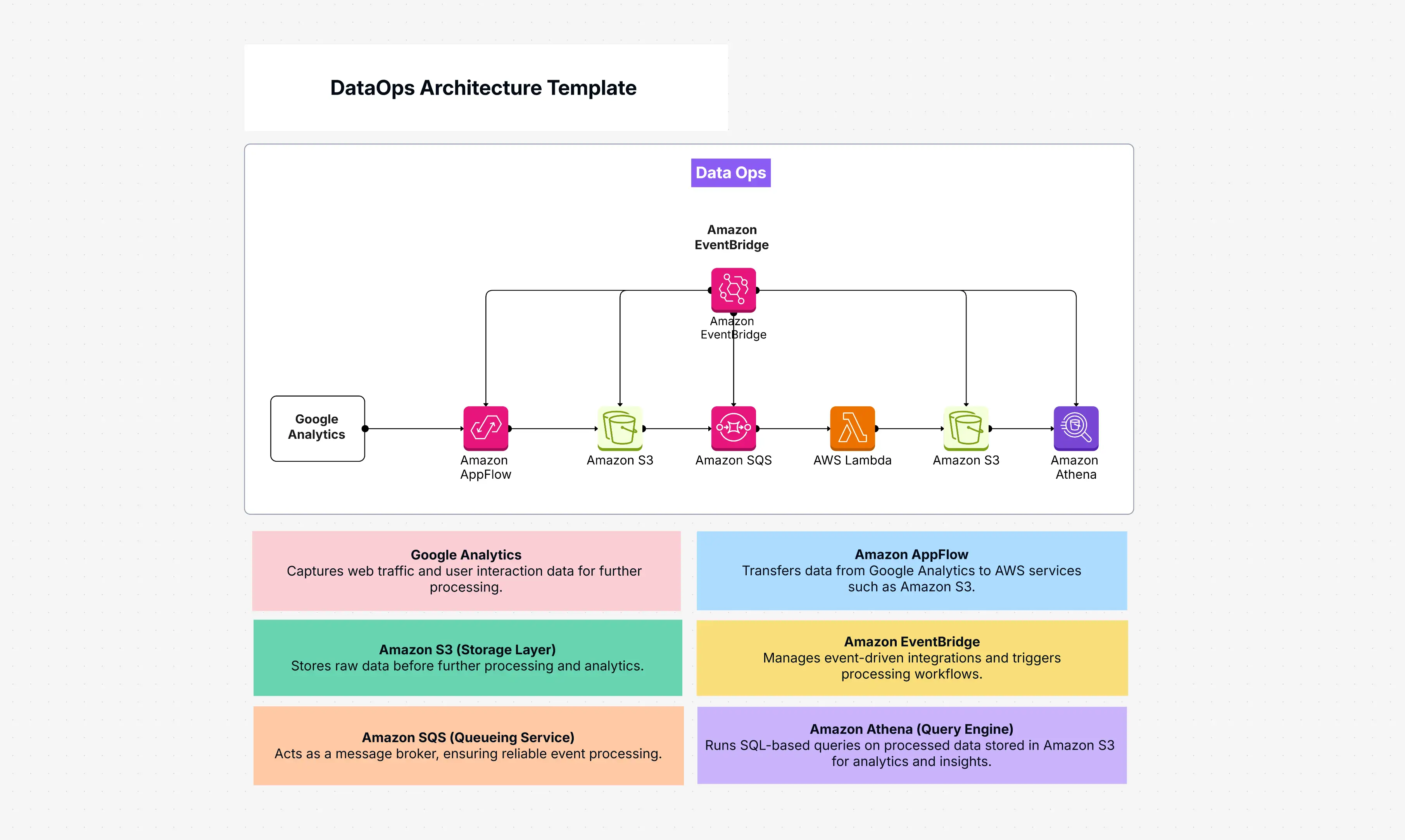 Dataops Architecture Template Design Smooth Data Pipelines 1823